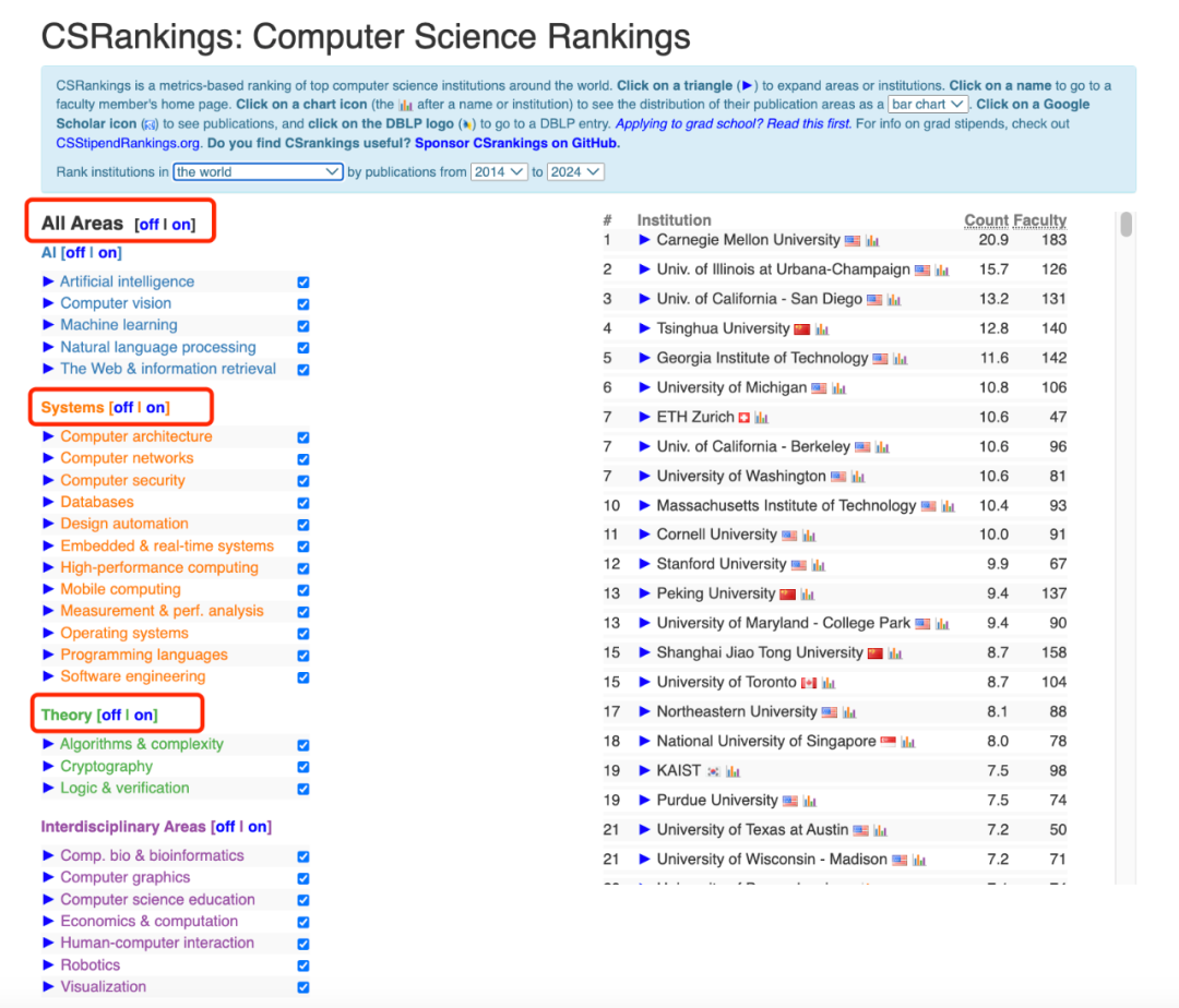 2 、 研究人员信息： 点击某个机构的名称，可以查看该机构的教授和研究人员的详细信息，包括他们的主页链接、研究领域分布图、 Google ...