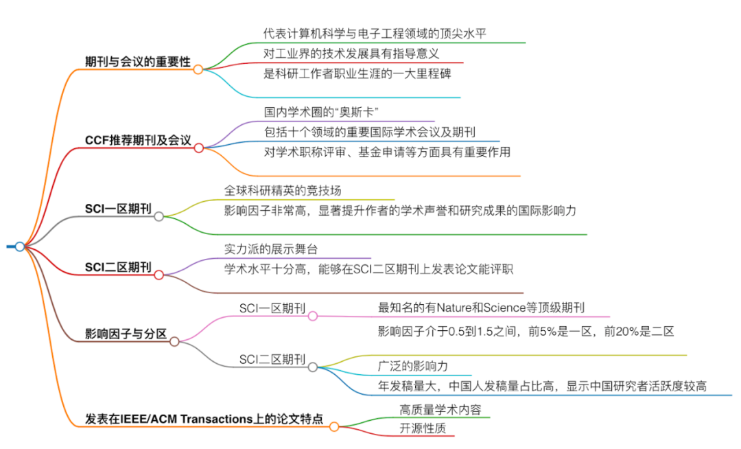 计算机领域中，哪些顶级期刊或会议被认为是最重要的？